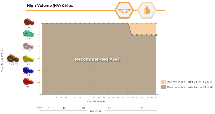 Dispensing Viscous Liquids