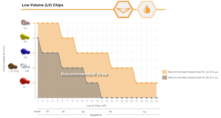 Dispensing Viscous Liquids