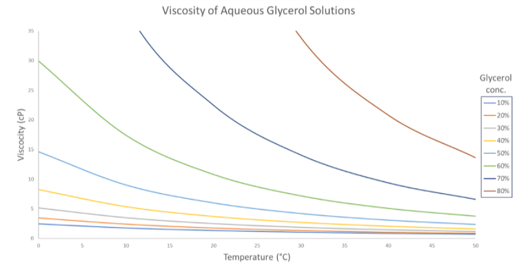 Dispensing Viscous Liquids