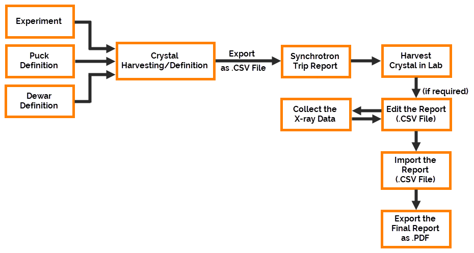 Crystal Management